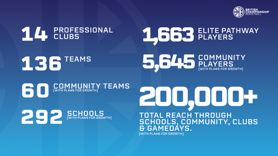 About us – British Championship Basketball